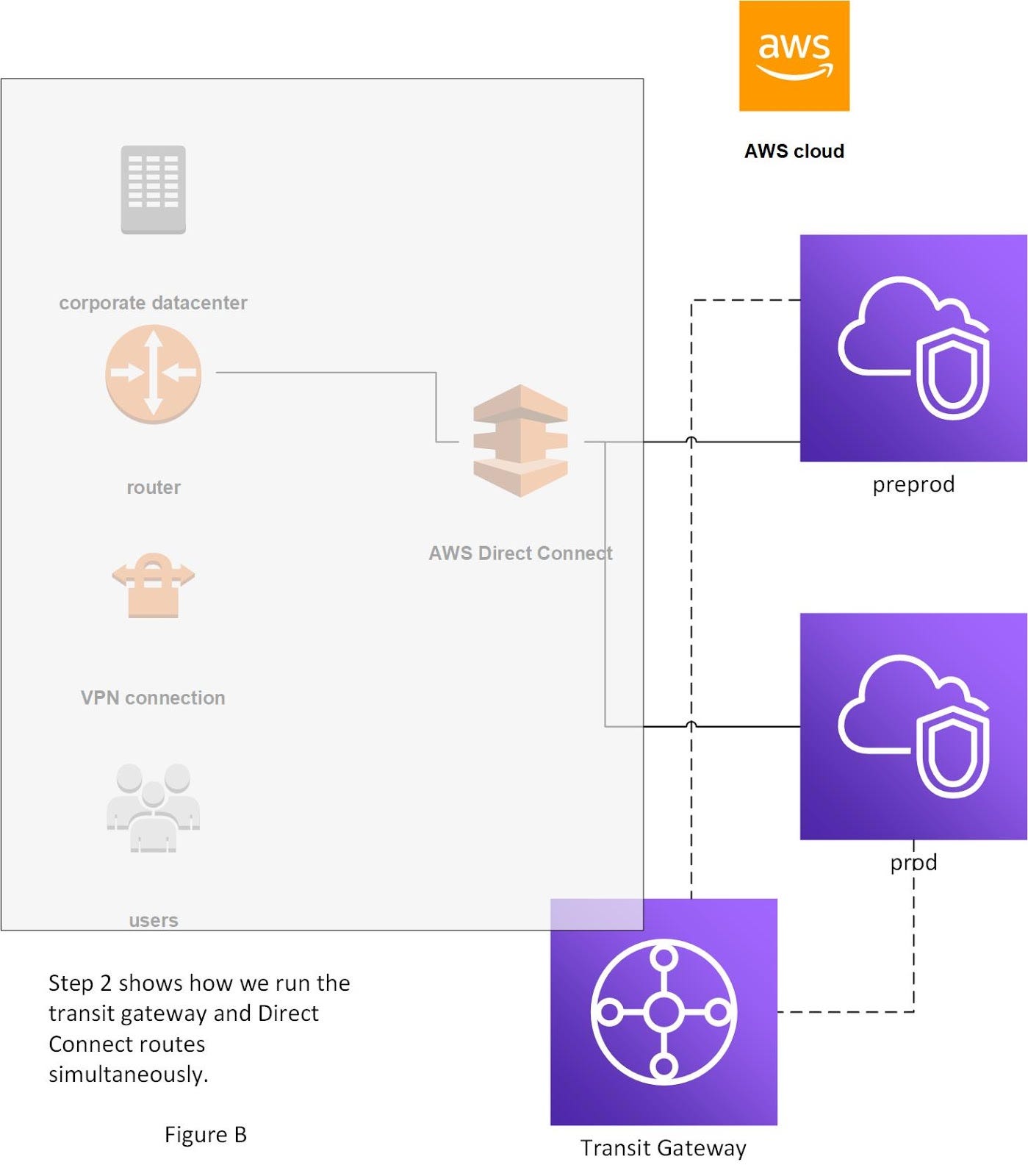 AWS Transit Gateway Routing in Multiple Accounts - Driven by Code - Medium
