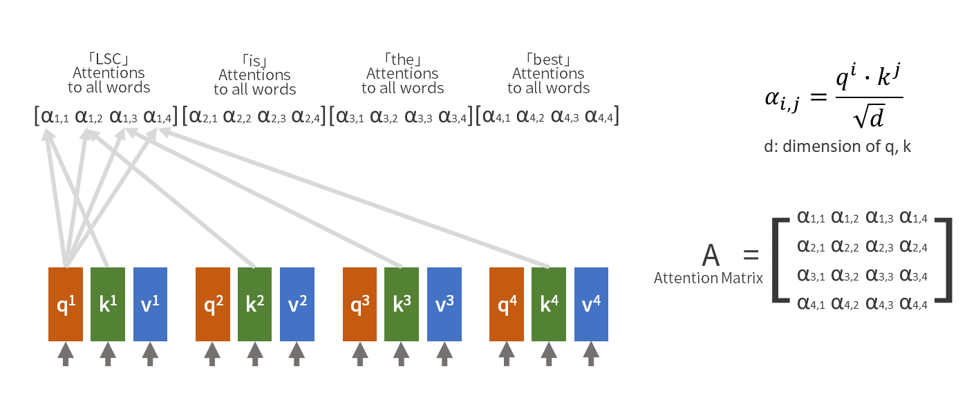 Introduction of Self-Attention Layer in Transformer | by Neil Wu | LSC ...