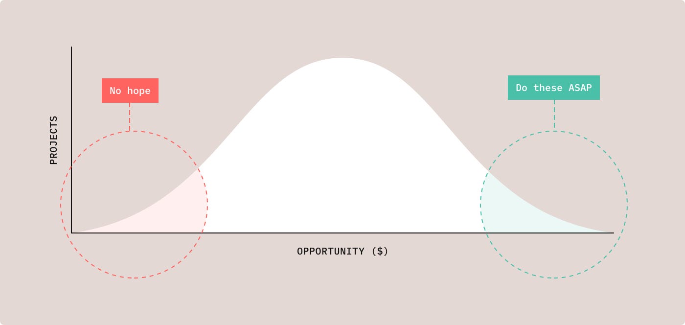 Intro to Opportunity Sizing. Or how to have a rational conversation ...