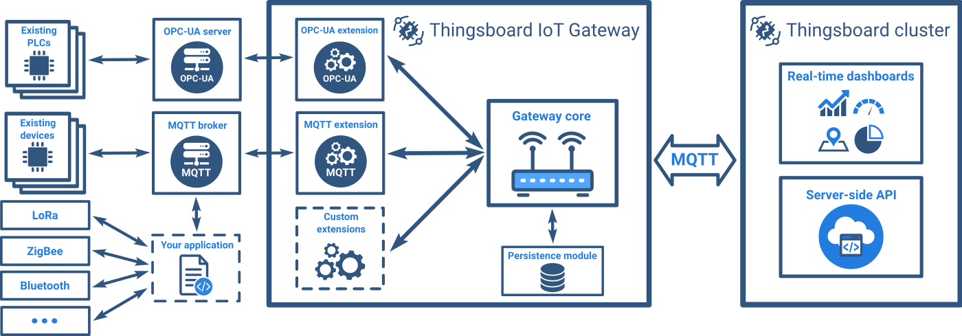 Introducing the Thingsboard Open Source IoT Gateway | by thingsboard | Medium