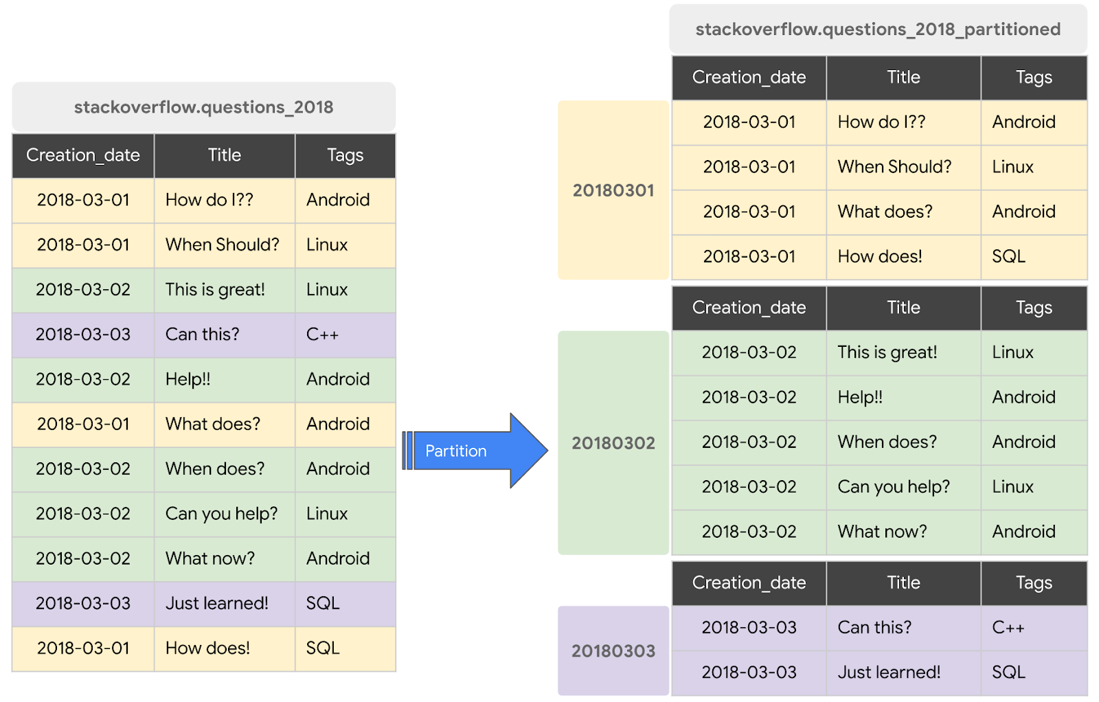 BigQuery Explained: Storage Overview | by Rajesh Thallam | Google Cloud - Community | Medium