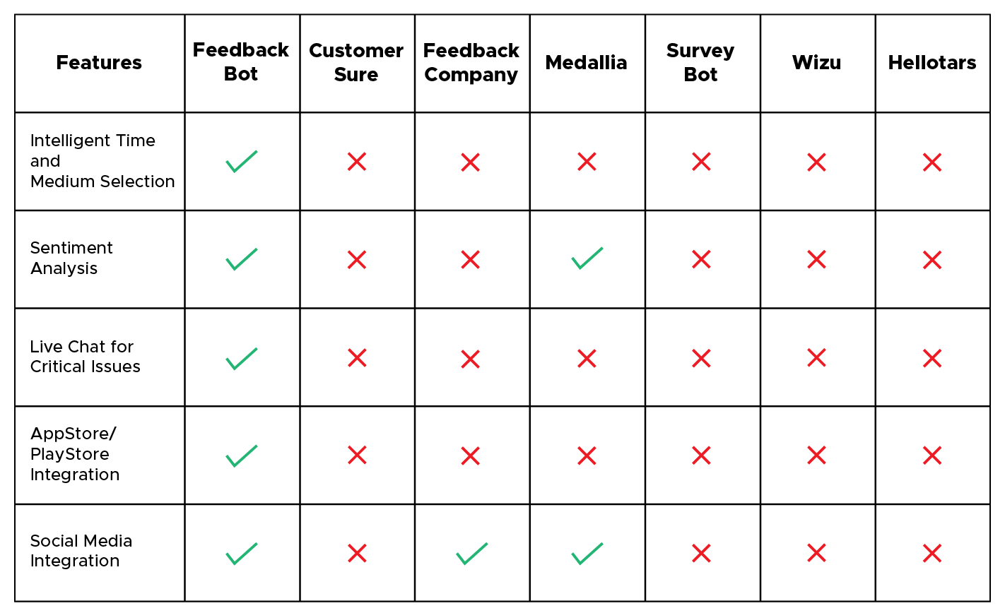 Introducing Feedback Bot: Customer Experience Powered by Conversational ...
