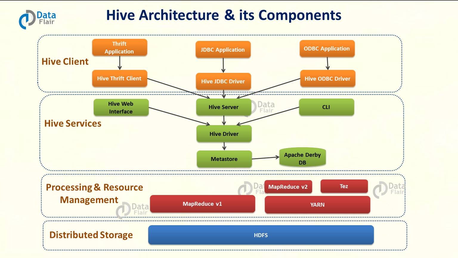 Apache Hive Mimarisi. Hive , client tarafında thrift client… | by Ihsan ...