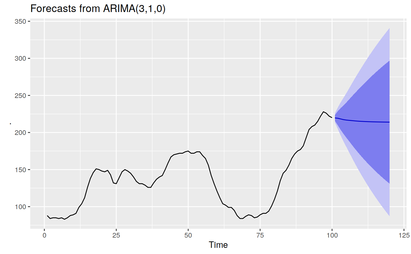Time Series Forecasting Models. ARIMA models vs ETS models | by Michael ...