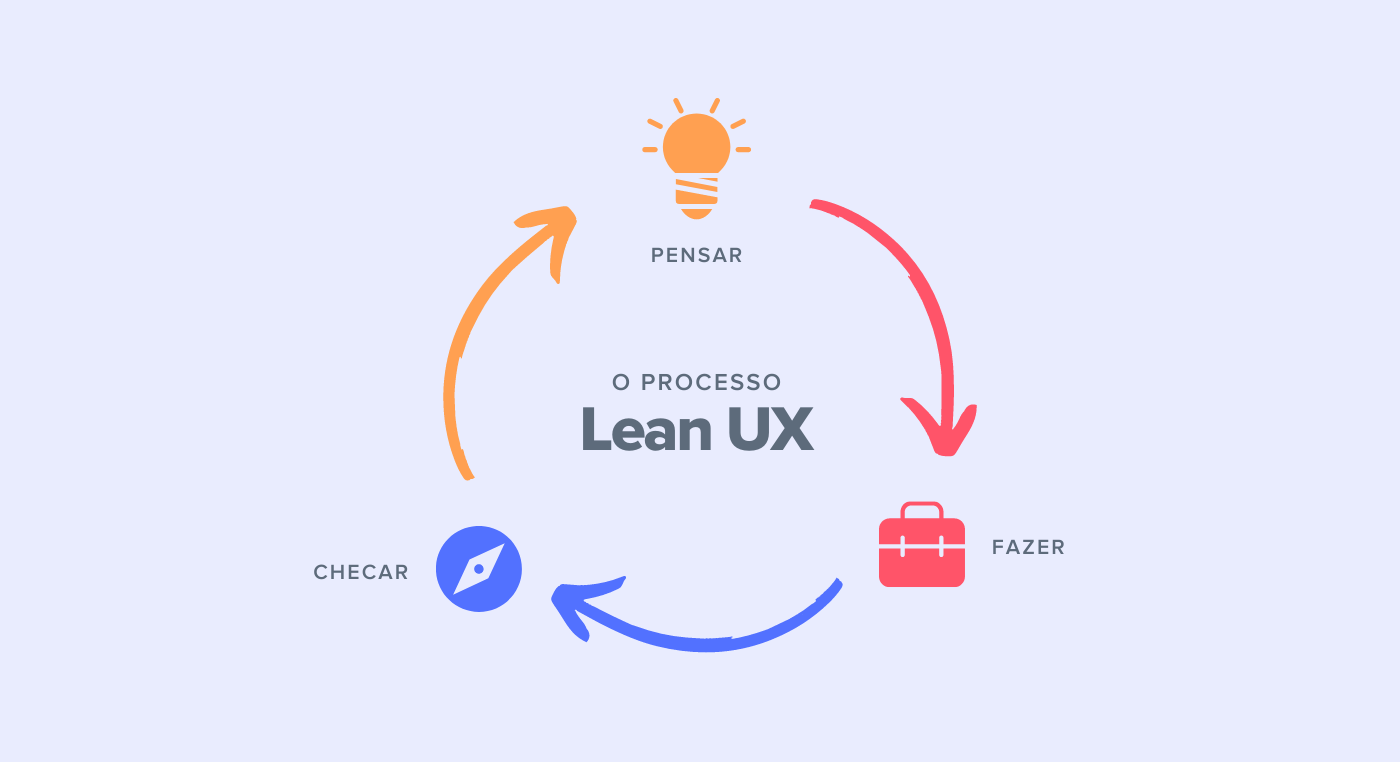 Lean UX: O Que é e Por Que Usar Em Seus Projetos de UX? | by Editorial ...