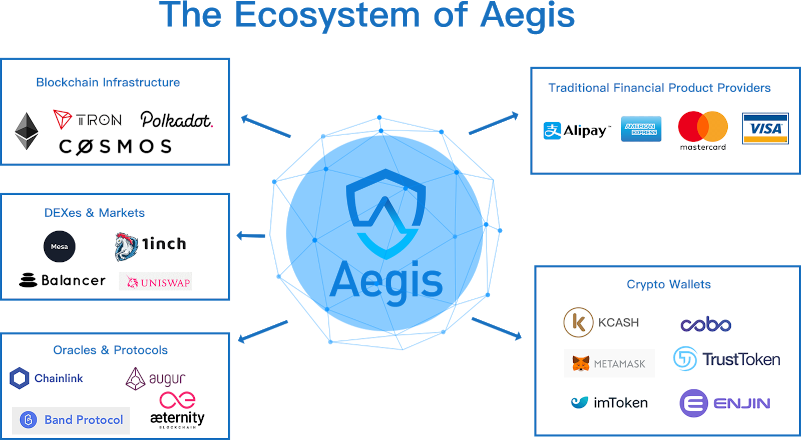 Executive Summary | What is Aegis DeFi? | by AegisDeFi | aegisdefi-blog ...