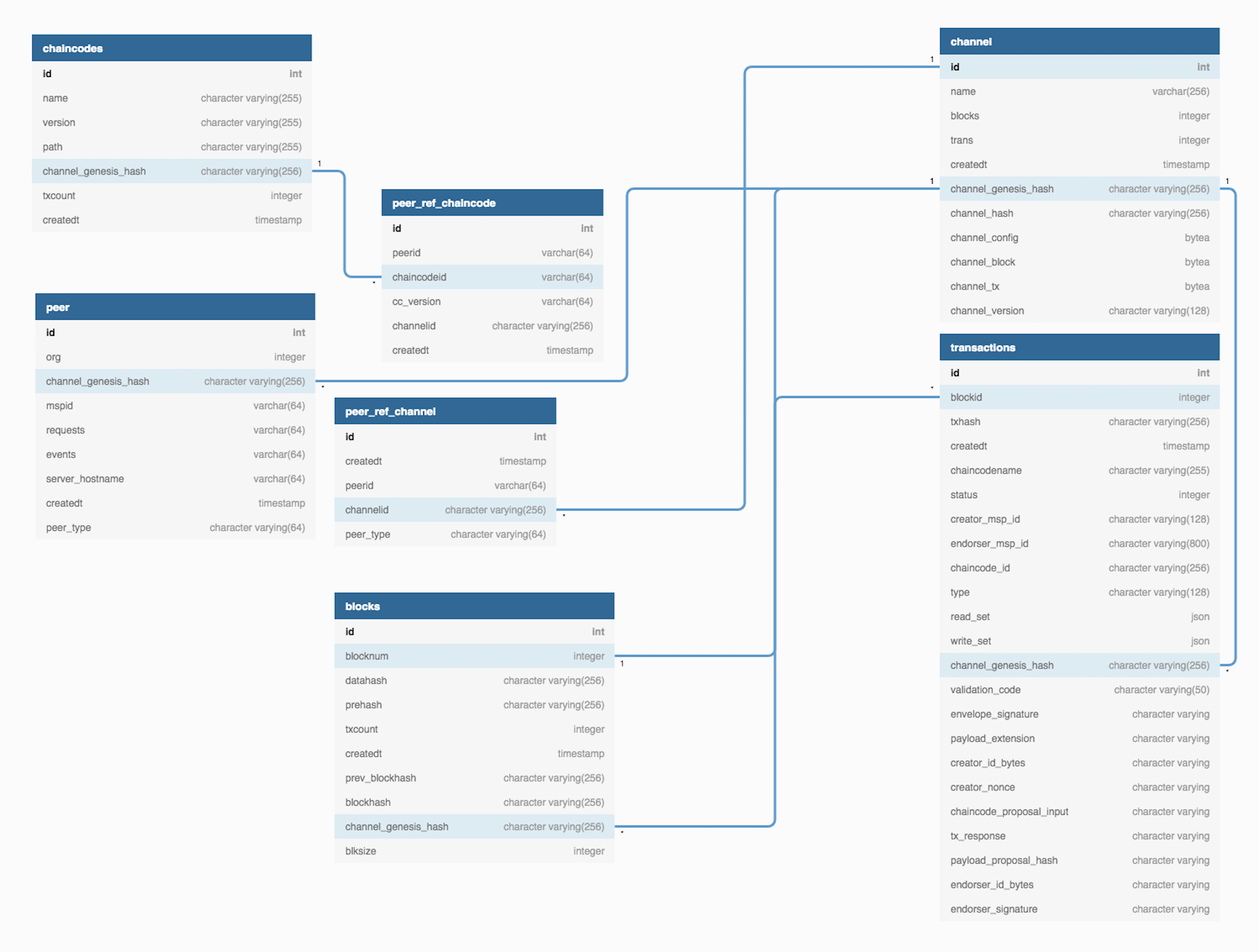 Integrating Hyperledger Explorer with Hyperledger Fabric Network v2.2 ...