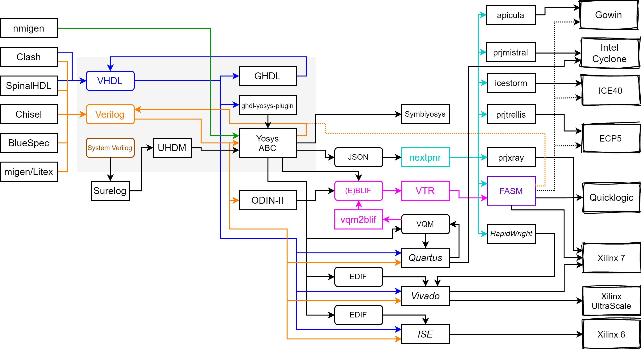Using Xilinx Open Source Fpga Toolchain On Docker Containers By Carlos Eduardo Apr 2021