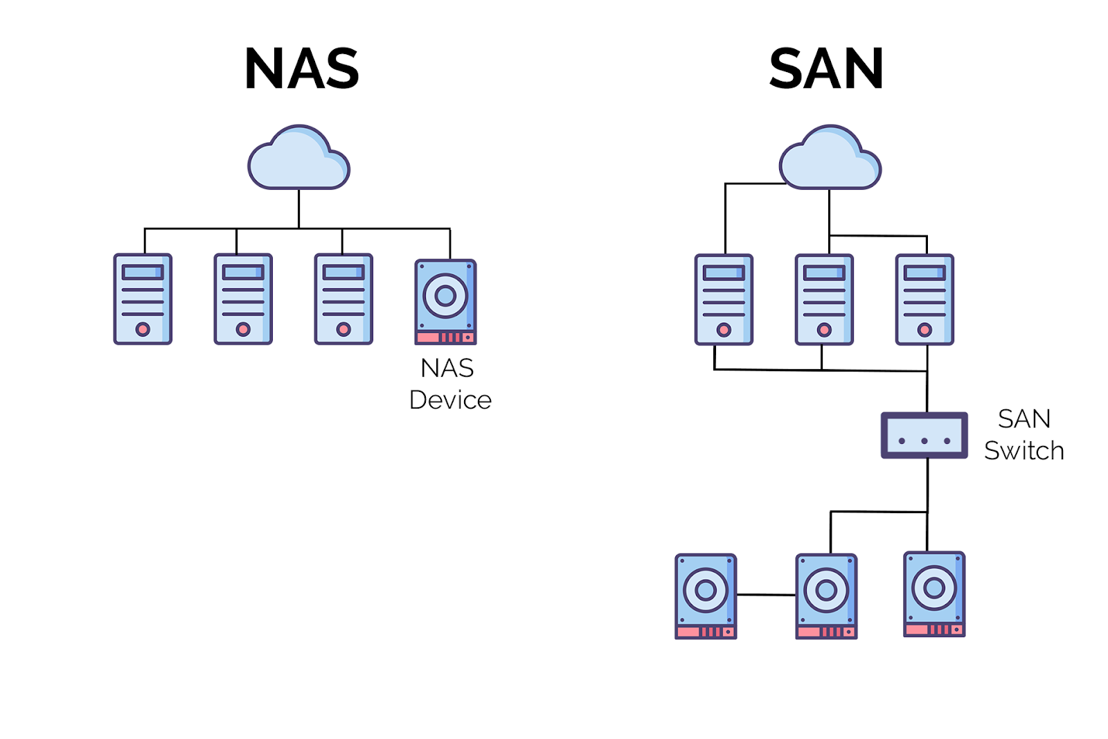 What is the Difference Between SAN and NAS Storage? | by ResellerClub ...