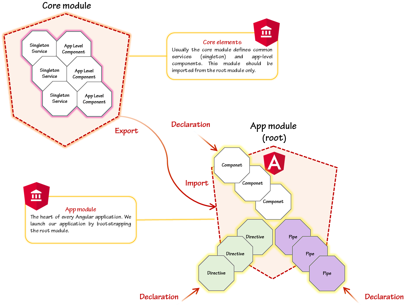 Angular Modules: A Basic Infographic for Who’s Confused | by Rogério de ...