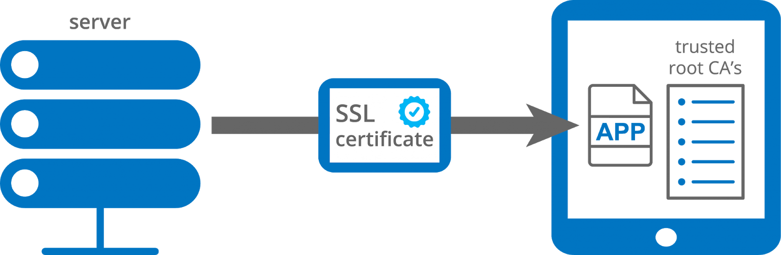 How to Bypass iOS SSL Pinning? - Appinventiv Insider - Medium