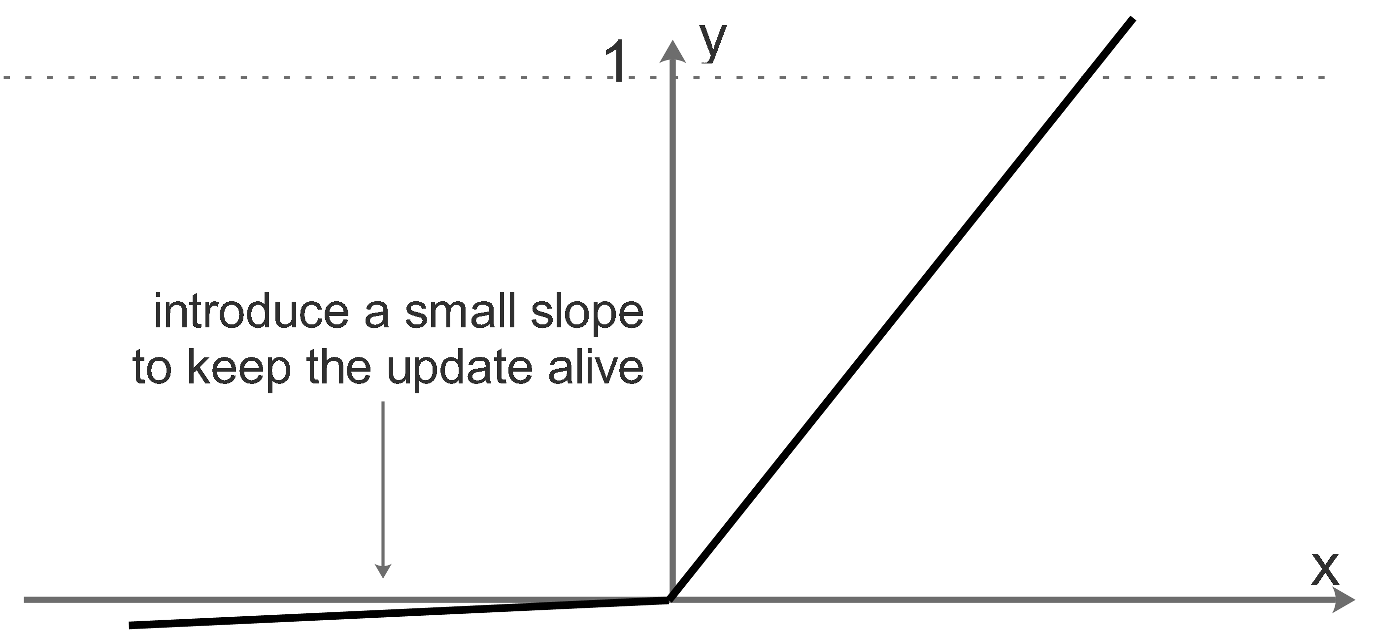 What, Why and Which?? Activation Functions - Snehal Gharat - Medium