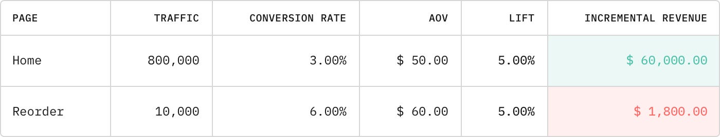 Intro to Opportunity Sizing. Or how to have a rational conversation ...
