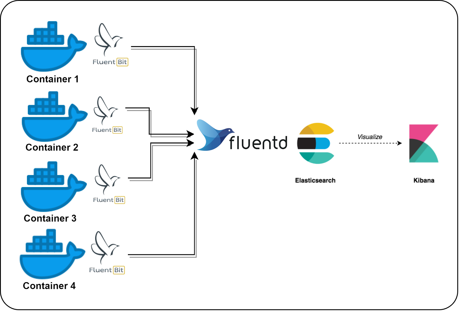 Ecs Container Logs Stream To Elasticsearch Using Fluentd Efk By Ktree Medium 