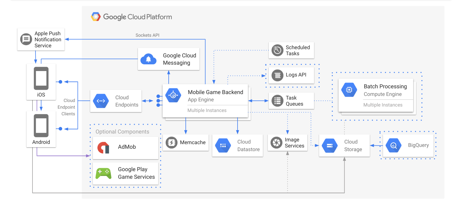 GCP Essentials — Staying in touch! - Google Cloud Platform - Community ...