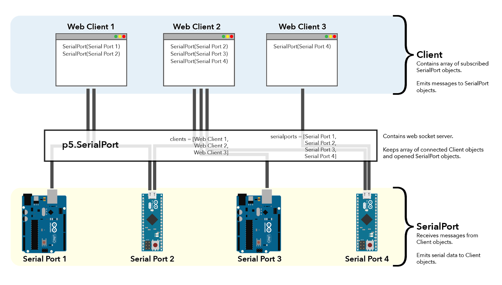 Updating and Improving p5.Serial - Processing Foundation - Medium