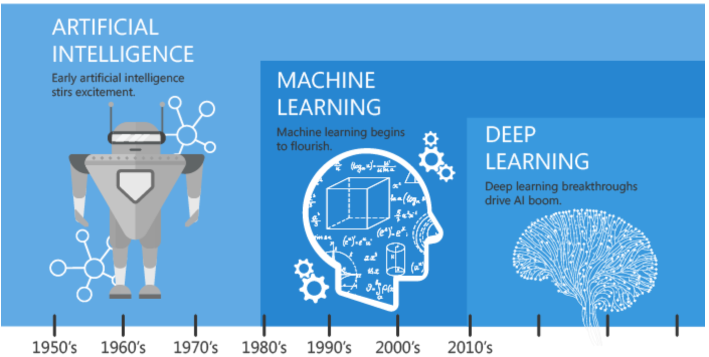 Skills required for Machine Learning & Artificial Intelligence | by ...