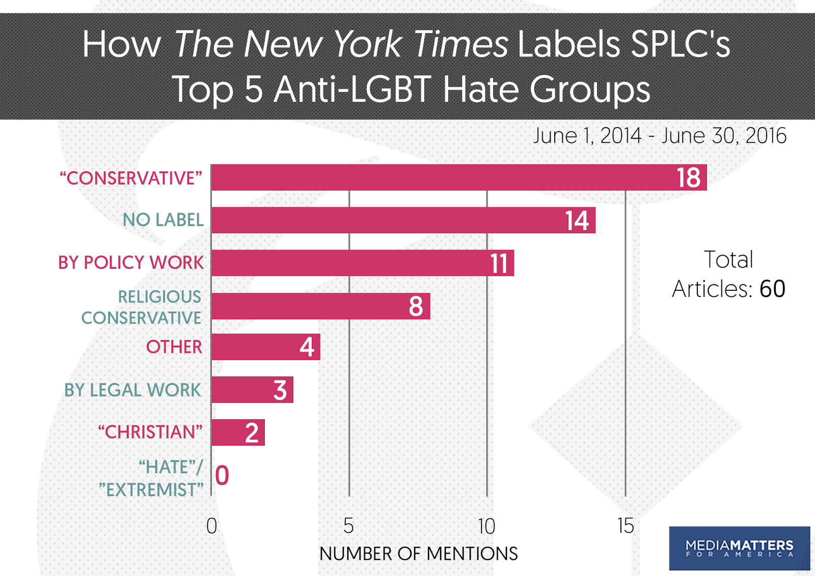 How The Media Covers Hate Groups: Six Years of Studies