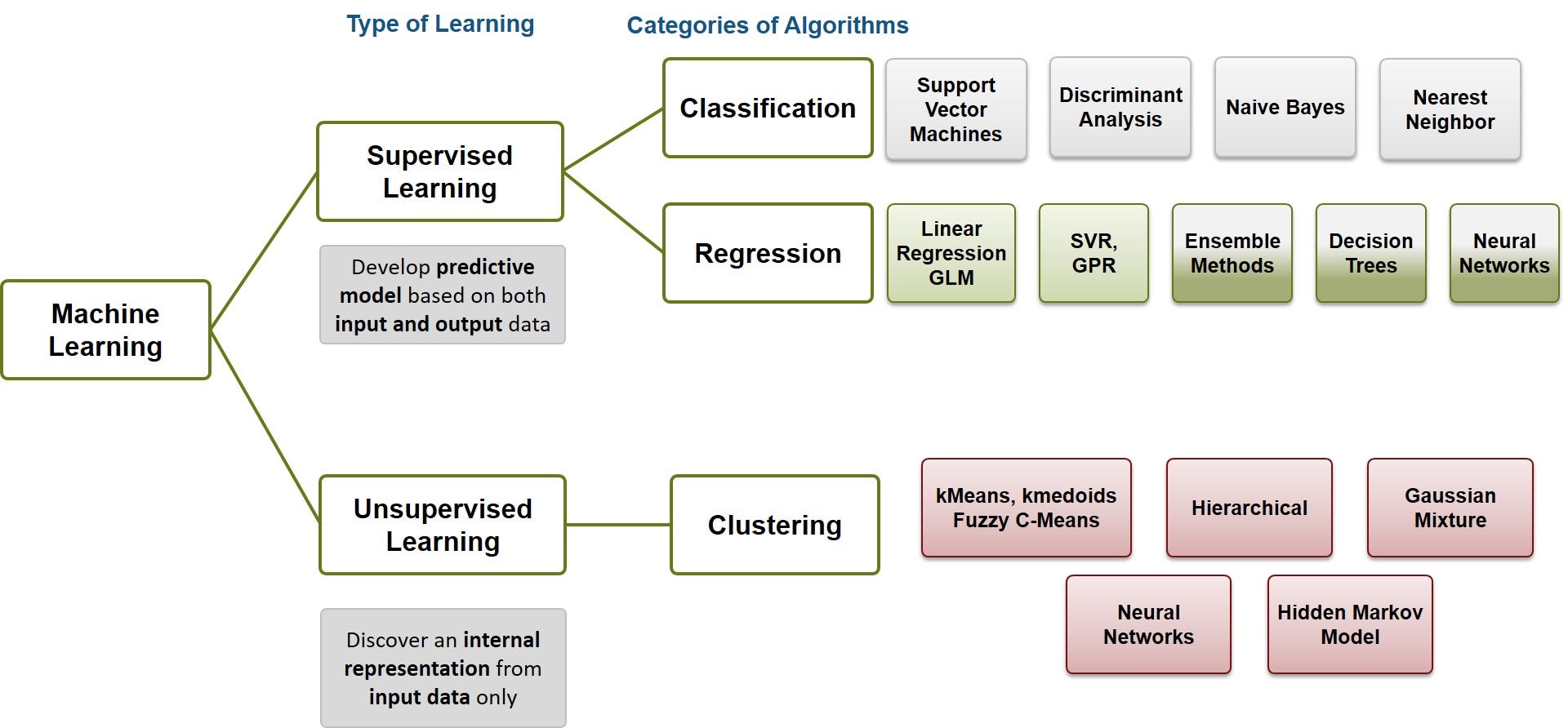 Machine Learning Algorithms A Comparison Of Different Algorithms And Machine Learning Algorithms A Comparison Of Different Algorithms And