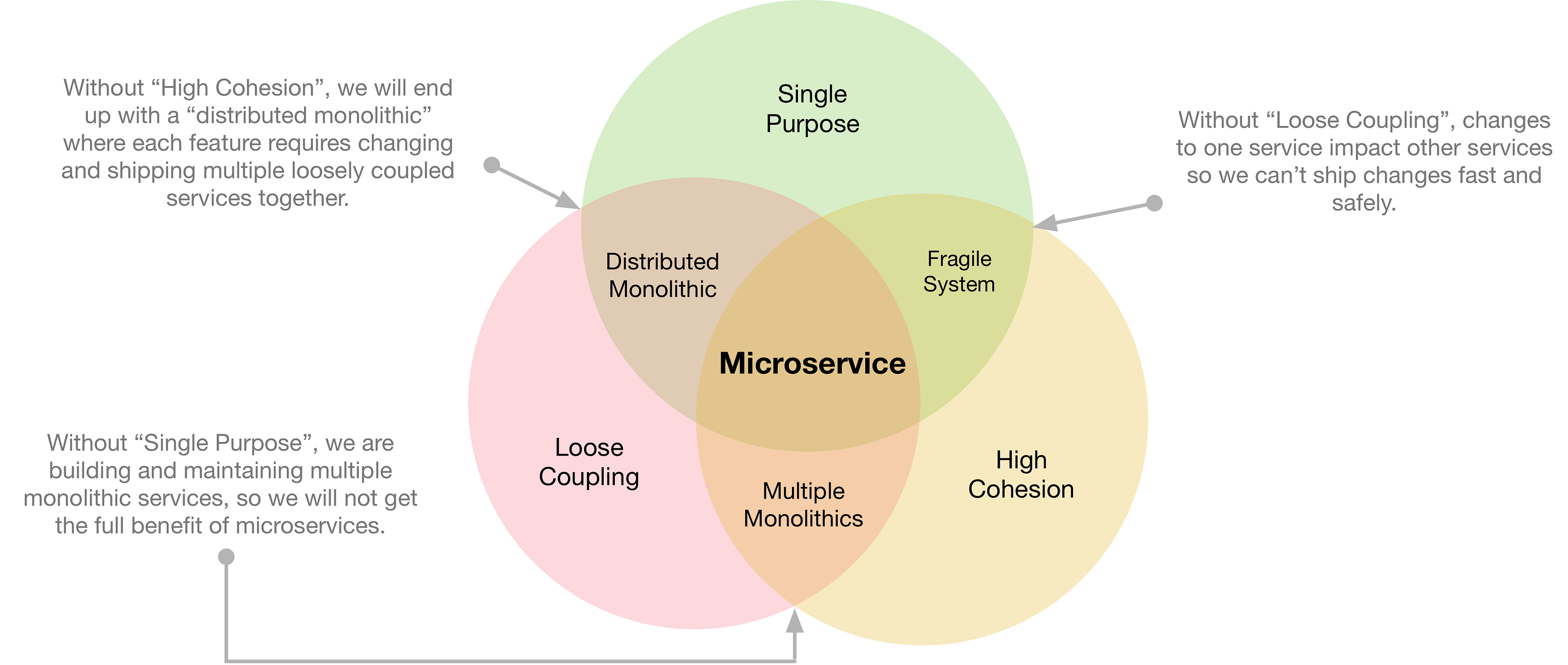 Best Practices For Building A Microservice Architecture The Dulin ... Best Practices For Building A Microservice Architecture The Dulin ...