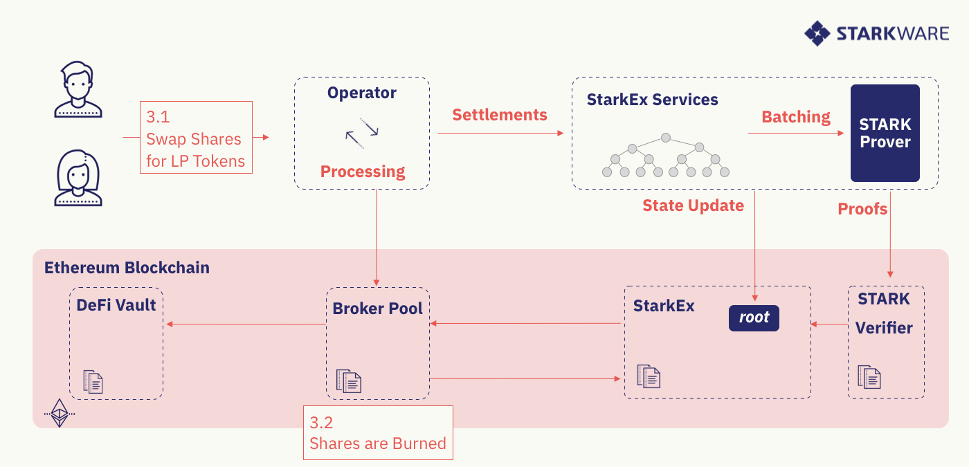 DeFi Pooling. Bringing Scalability to Existing L1… | by StarkWare ...