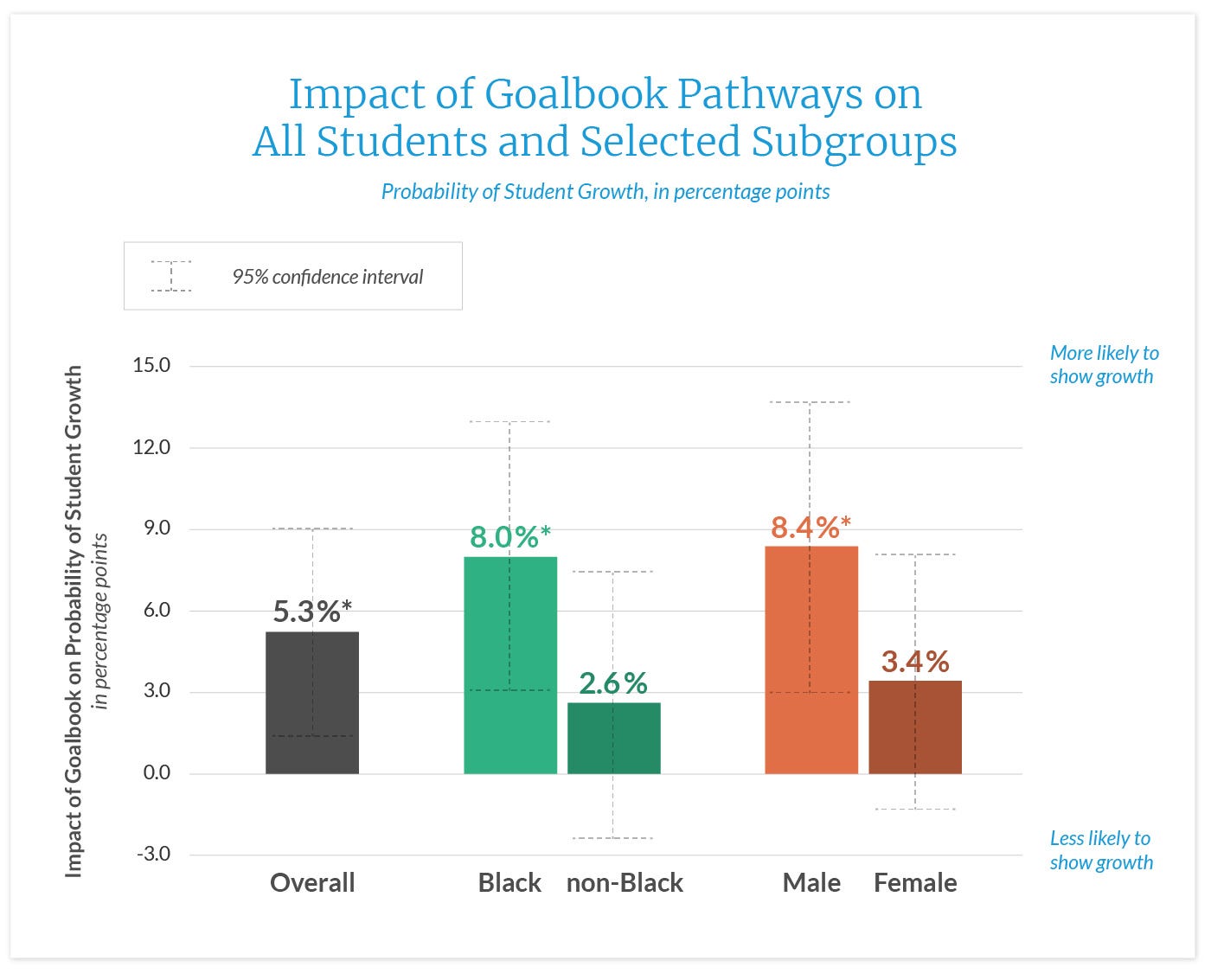 Evidence of Impact: Goalbook Pathways Leads to Literacy Growth | by Jo ...