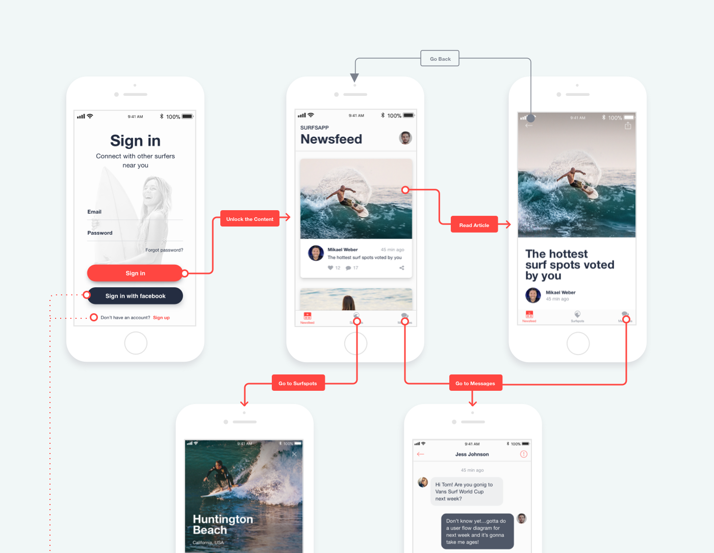 User Flows in the Design Process. | by Aimilia Tzanavari | Overflow Storybook