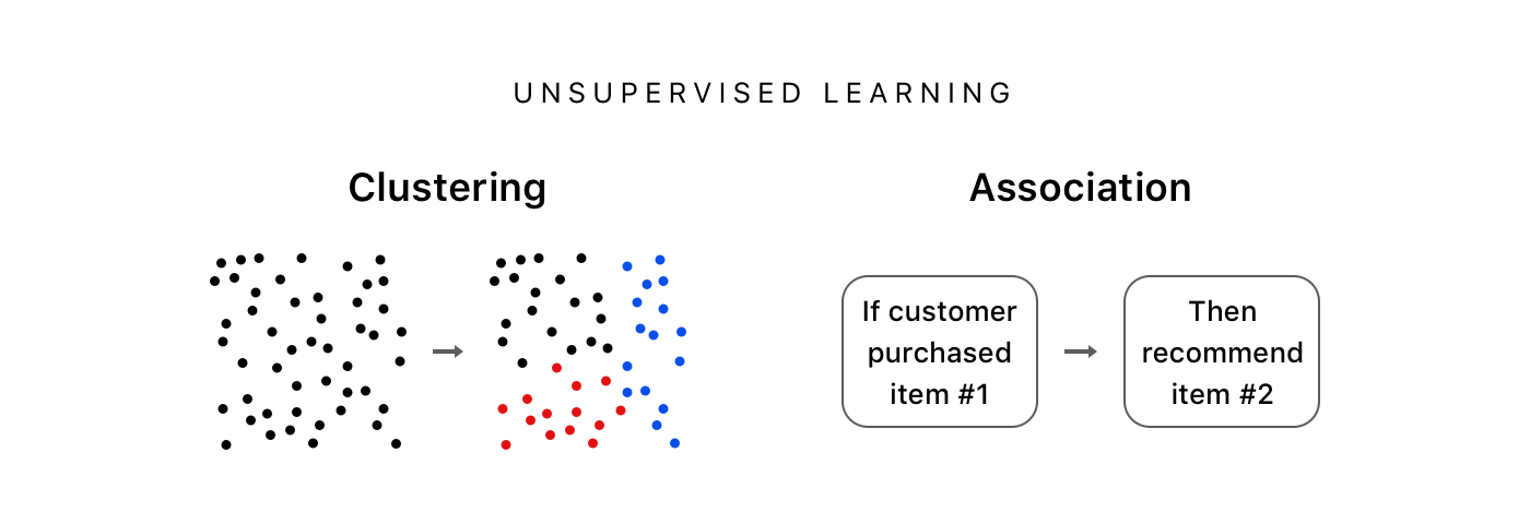 An intro to Machine Learning for designers | by Sam Drozdov | UX Collective