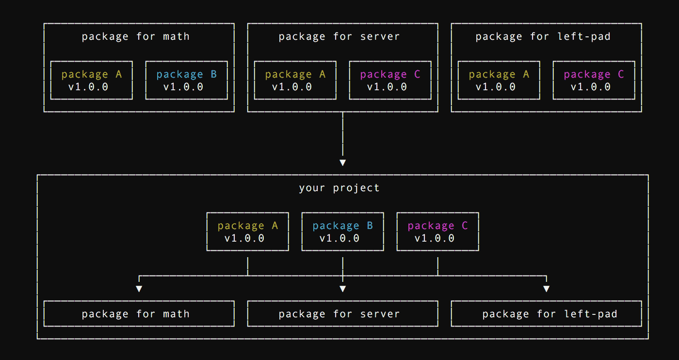 Npm And The Front End Dailyjs Medium