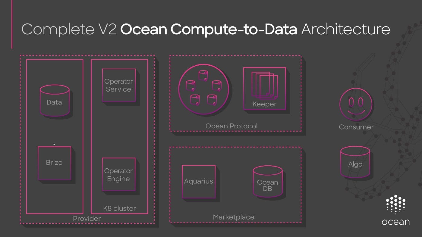 Ocean Protocol launches Compute-to-Data | by Ocean Protocol Team ...