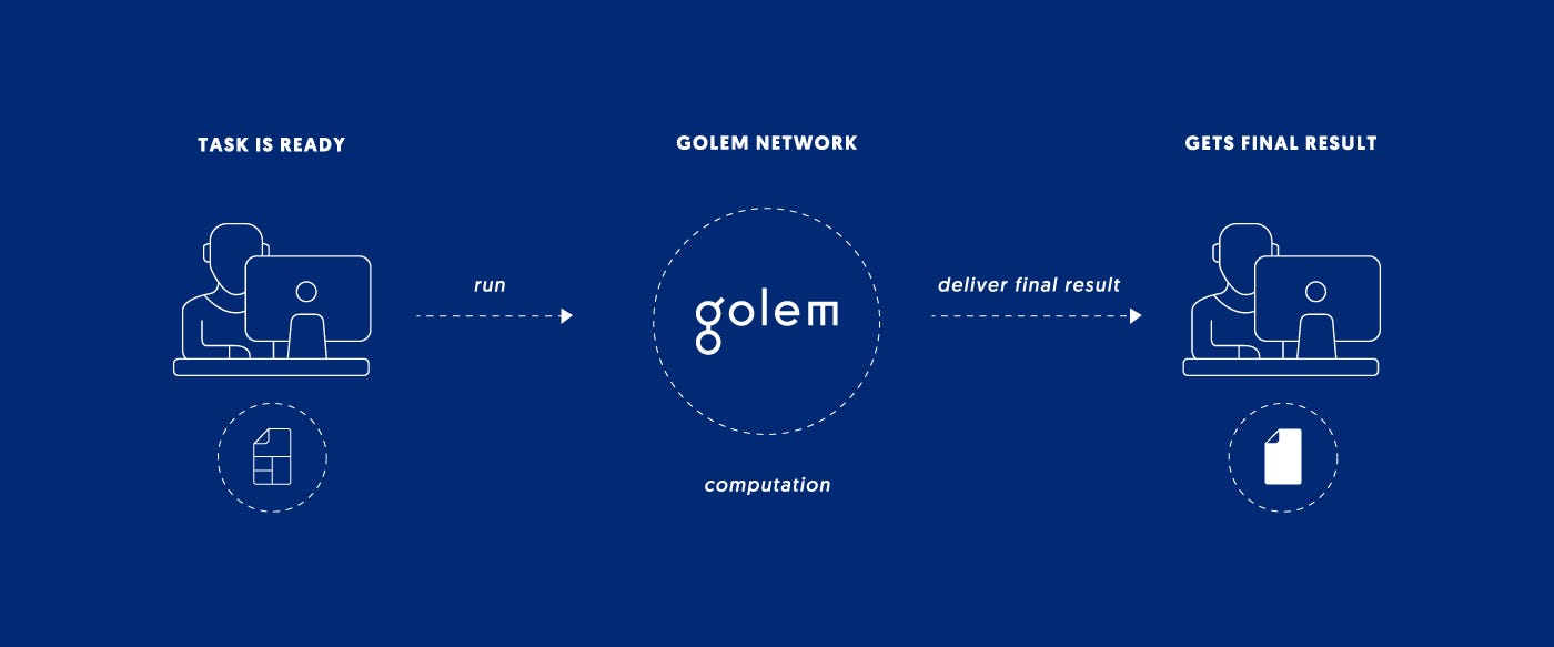 An overview of a computation’s lifecycle in Golem | by Viggith | The ...