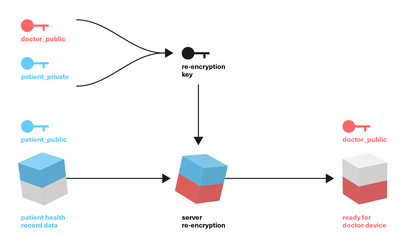Why now is the right time to deploy Zero-knowledge encryption. | by ...