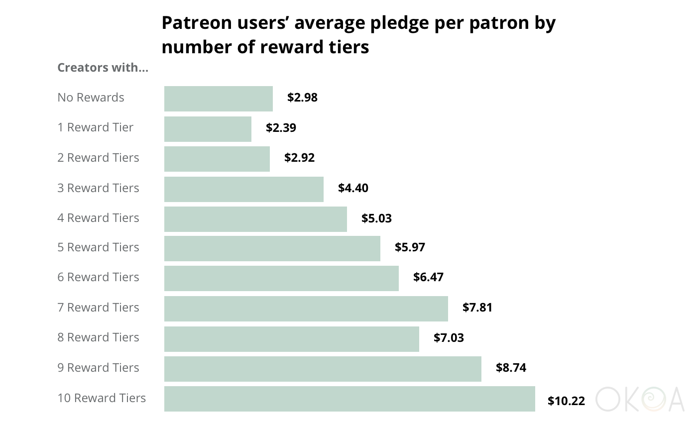 Patreon Rewards: Which rewards are bringing in the most income for ...