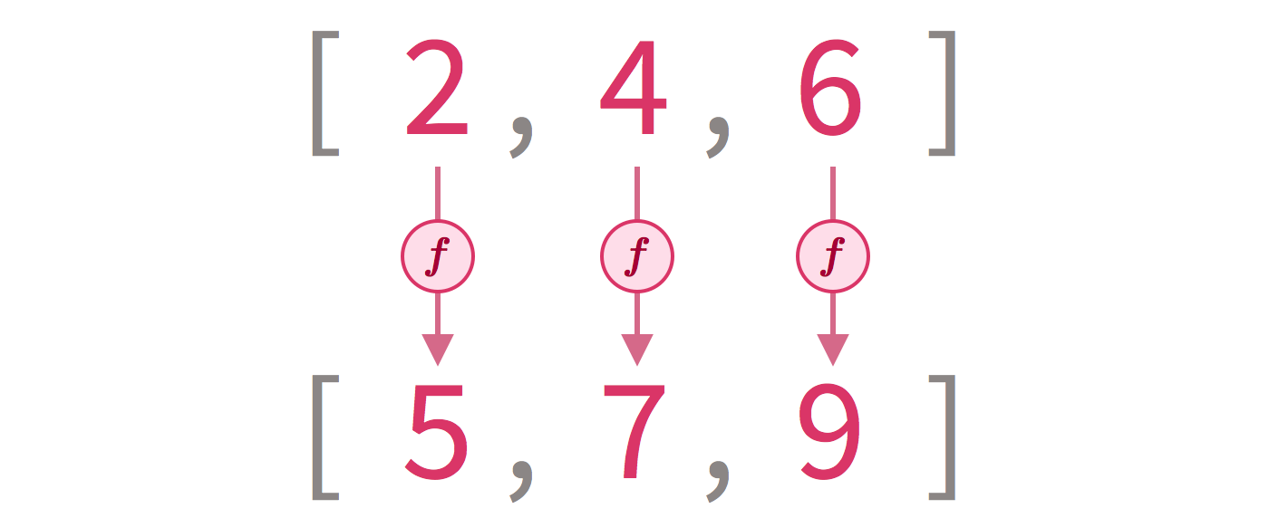 What is a functor?. This is my attempt at explaining about… | by Thai ...