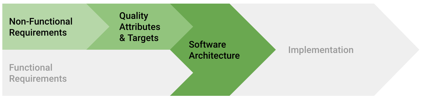 Choosing the Right Software Architecture With Non-Functional ...