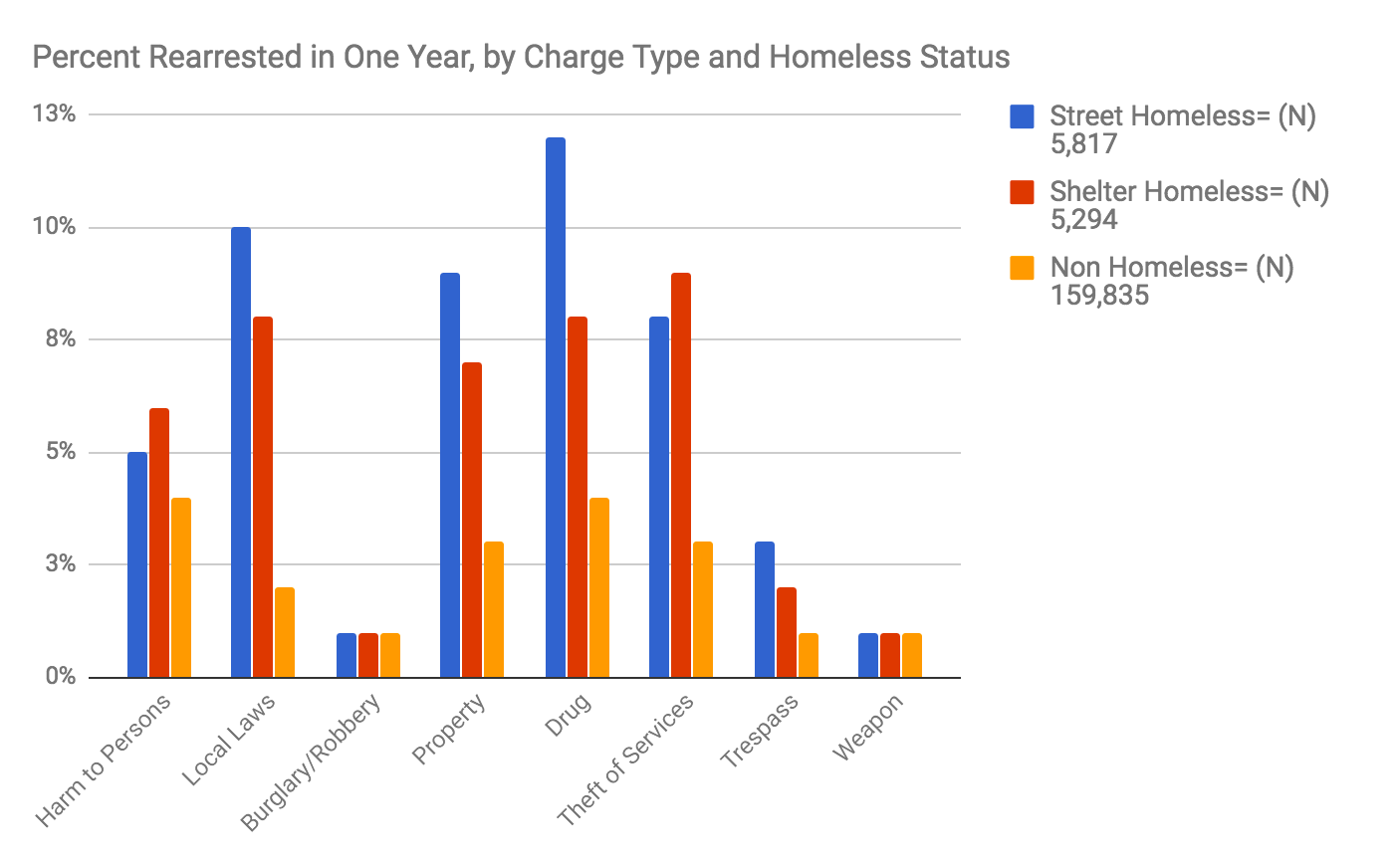 Shelter dangers and Broken Windows policing can be tied to high rates ...