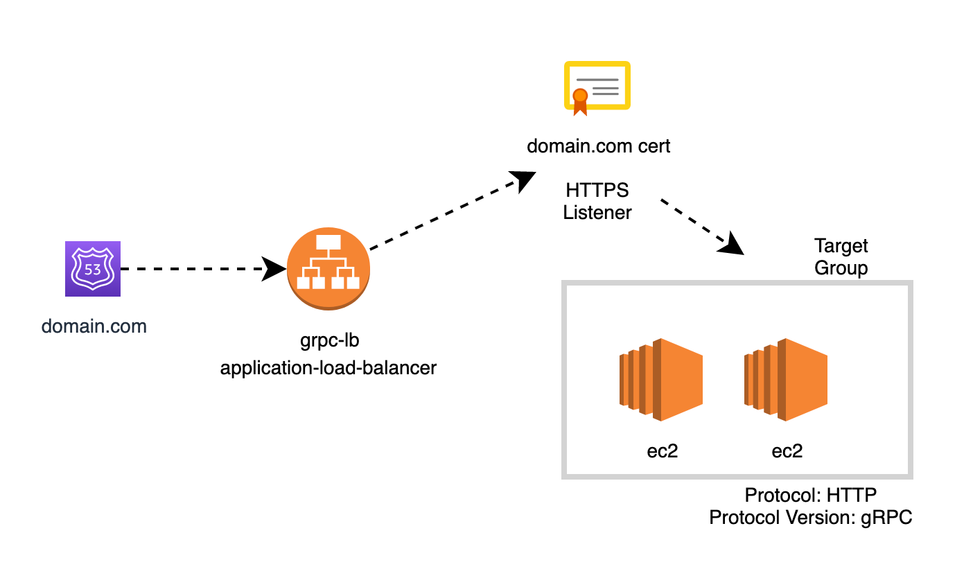gRPC ile AWS Application Load Balancer Kurulumu ve Kullanımı | Cloud and Serverless Turkey
