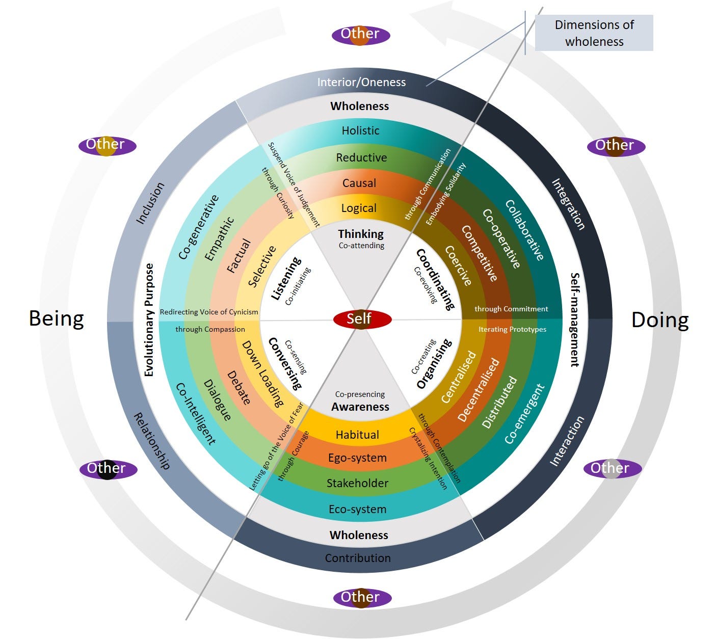 VII. The Power of Wholeness: Shifting Frames | by Teal for Startups ...