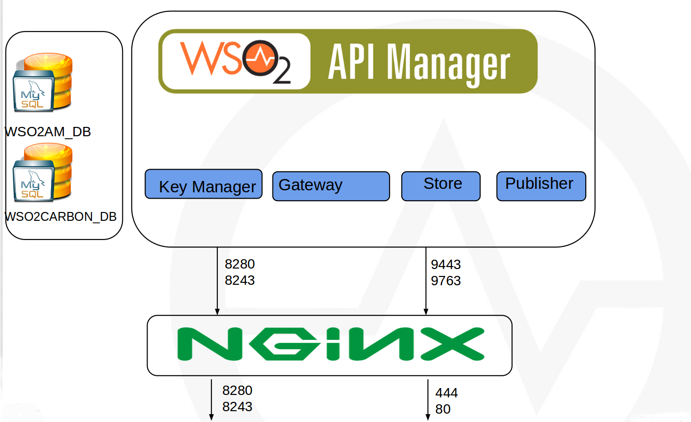 Setting Up Mysql For Wso2 Api Manager In 4 Steps By Isuru Jayakantha Medium