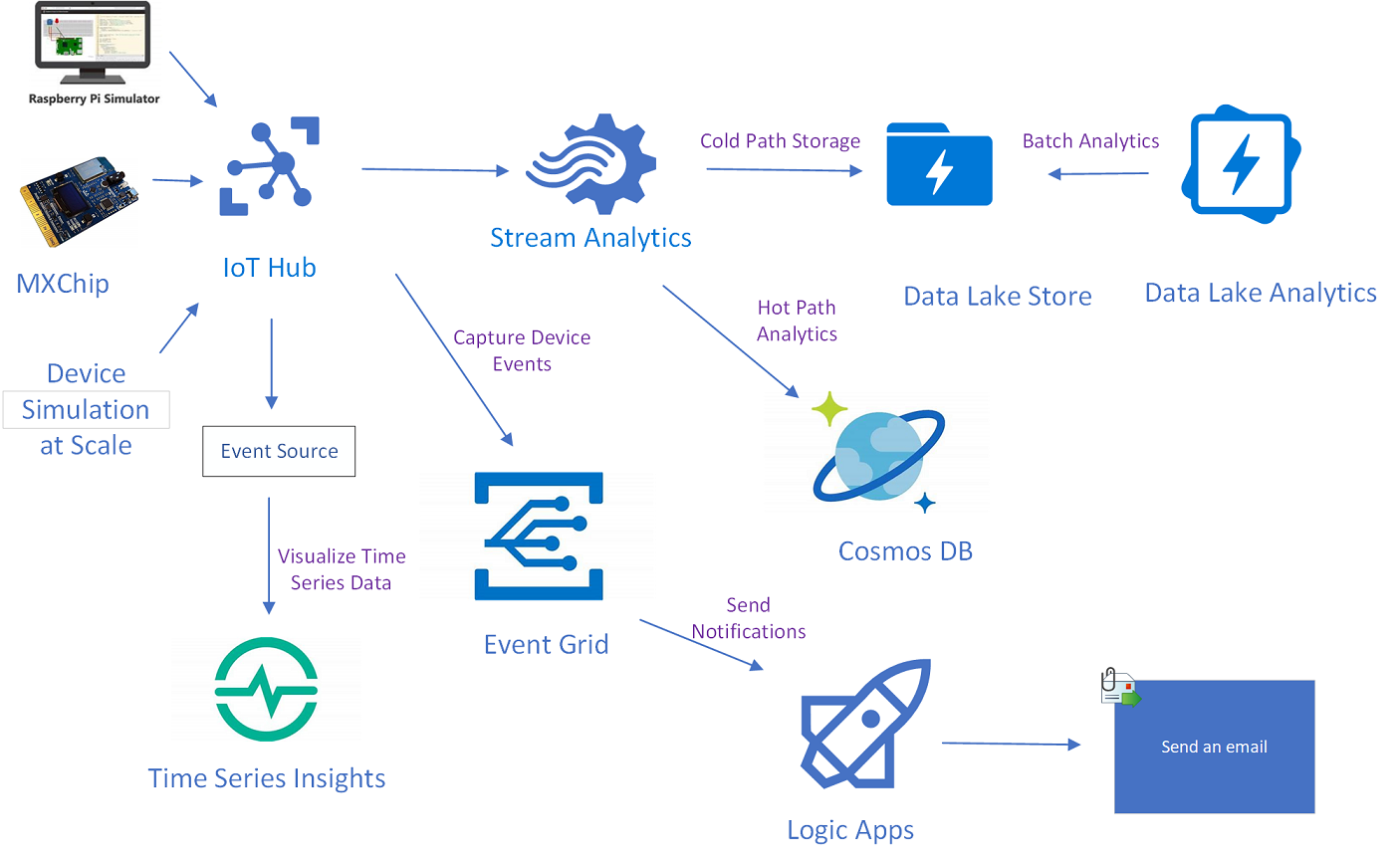 Getting Started Azure IoT Hub. Azure IoT Fundamentals | by Dr. Warodom Khamphanchai | PEA HiVE ...