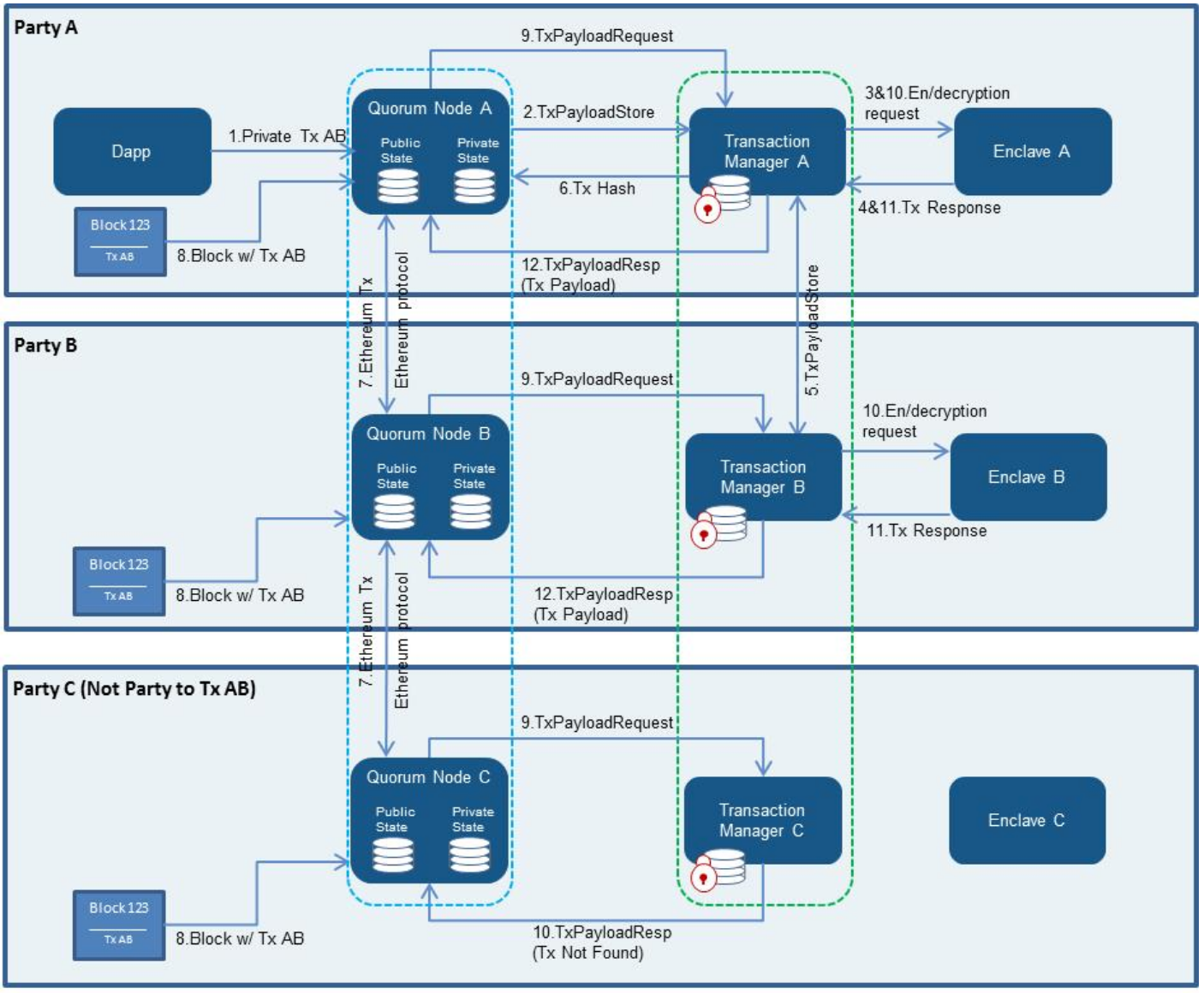 Introduction to Quorum: Blockchain for the Financial Sector | by Calvin ...