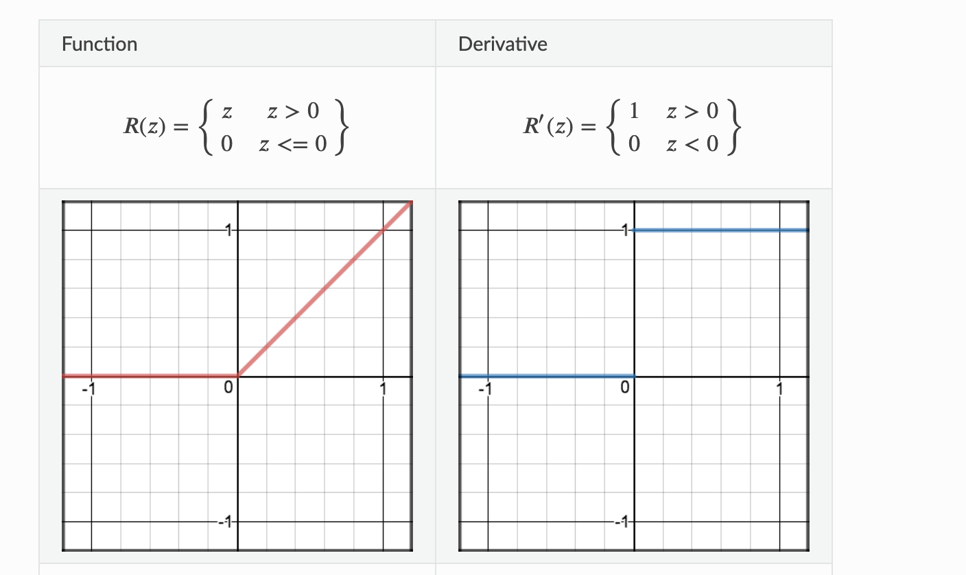 Activation Functions: Sigmoid, Tanh, ReLU, Leaky ReLU, Softmax | by ...