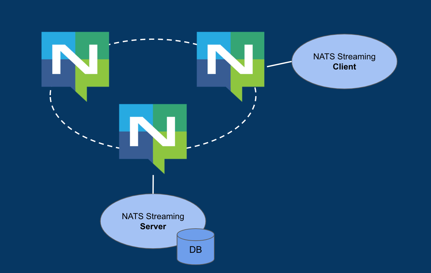Overview Of NATS Streaming. Illustration with an IoT use case | by Luc Juggery | ITNEXT