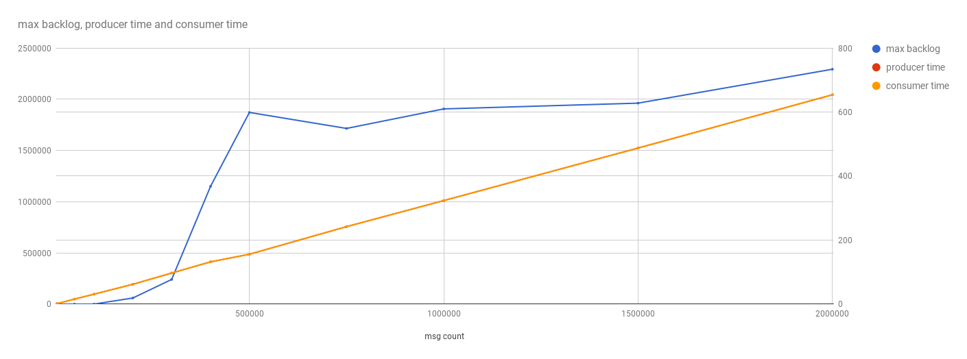 Sendreceive Messages In Elixir And Rate Control Learn Elixir Medium
