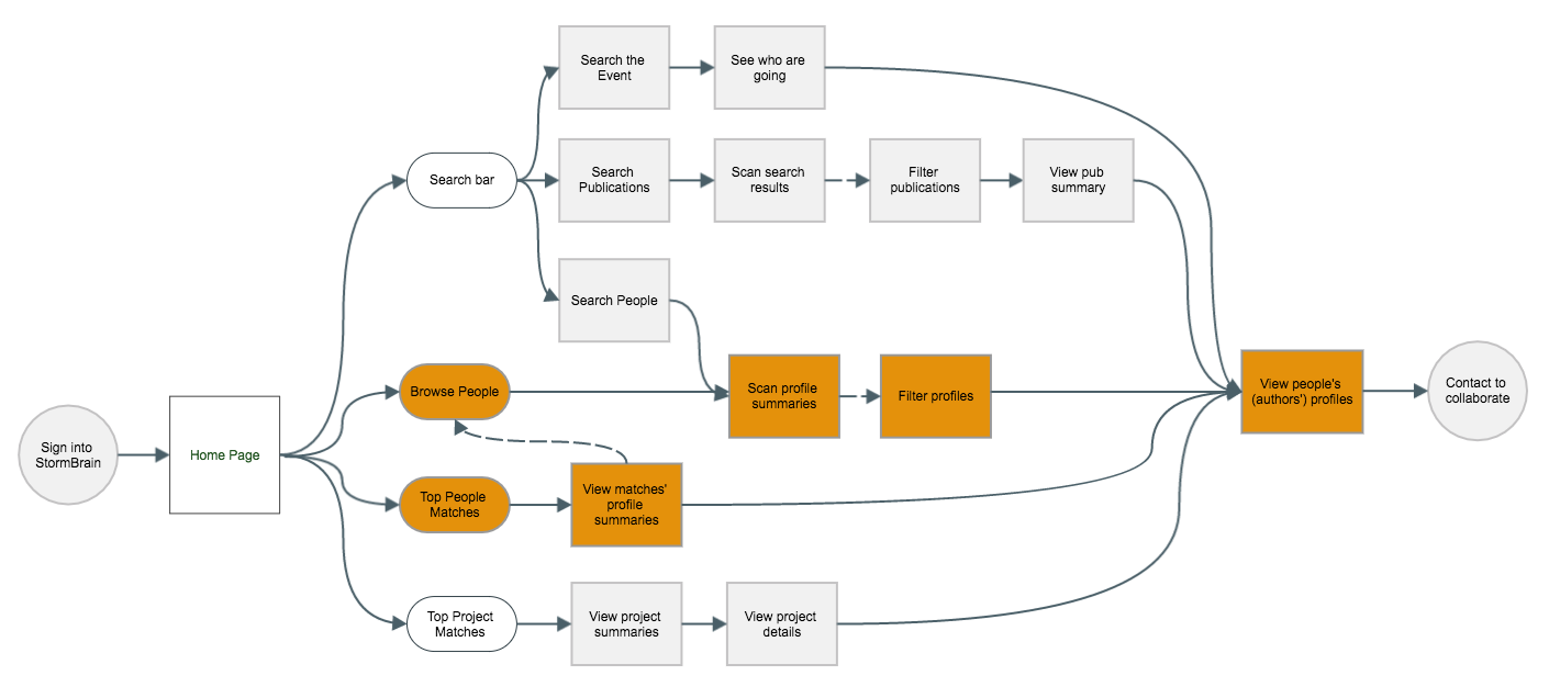 StormBrain App - Prototypr