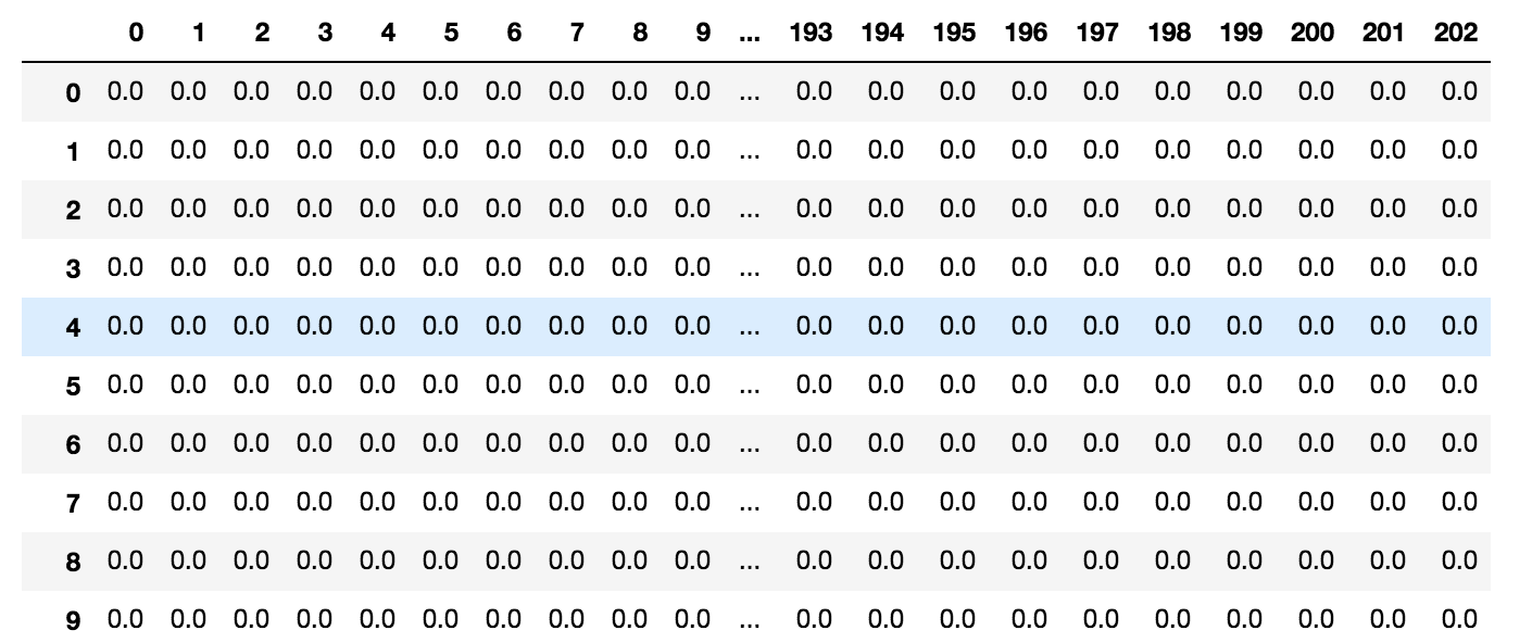 Building an Adjacency Matrix in Pandas | by Chris Marker | Medium