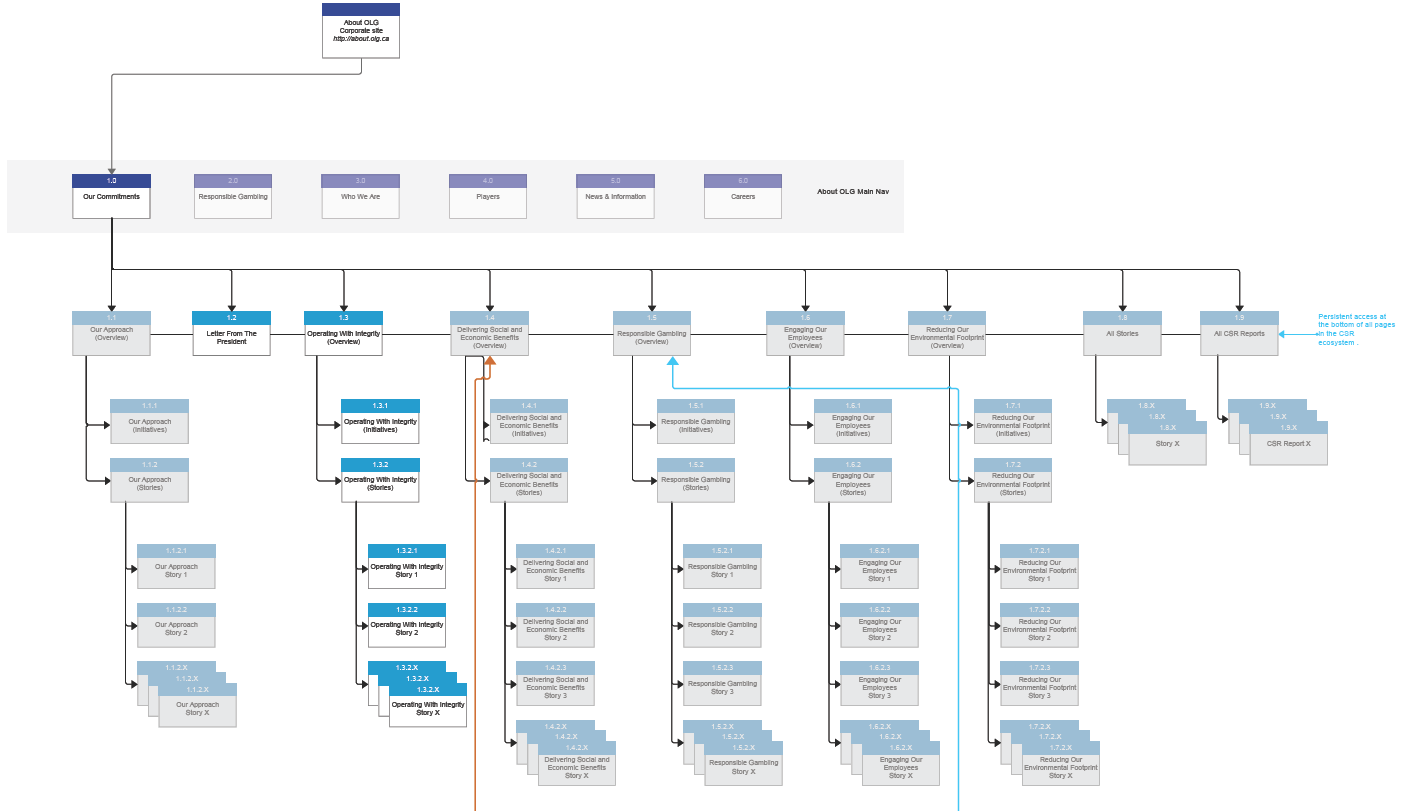 Corporate Social Responsibility IA and Wireframes | by Chris Henderson ...