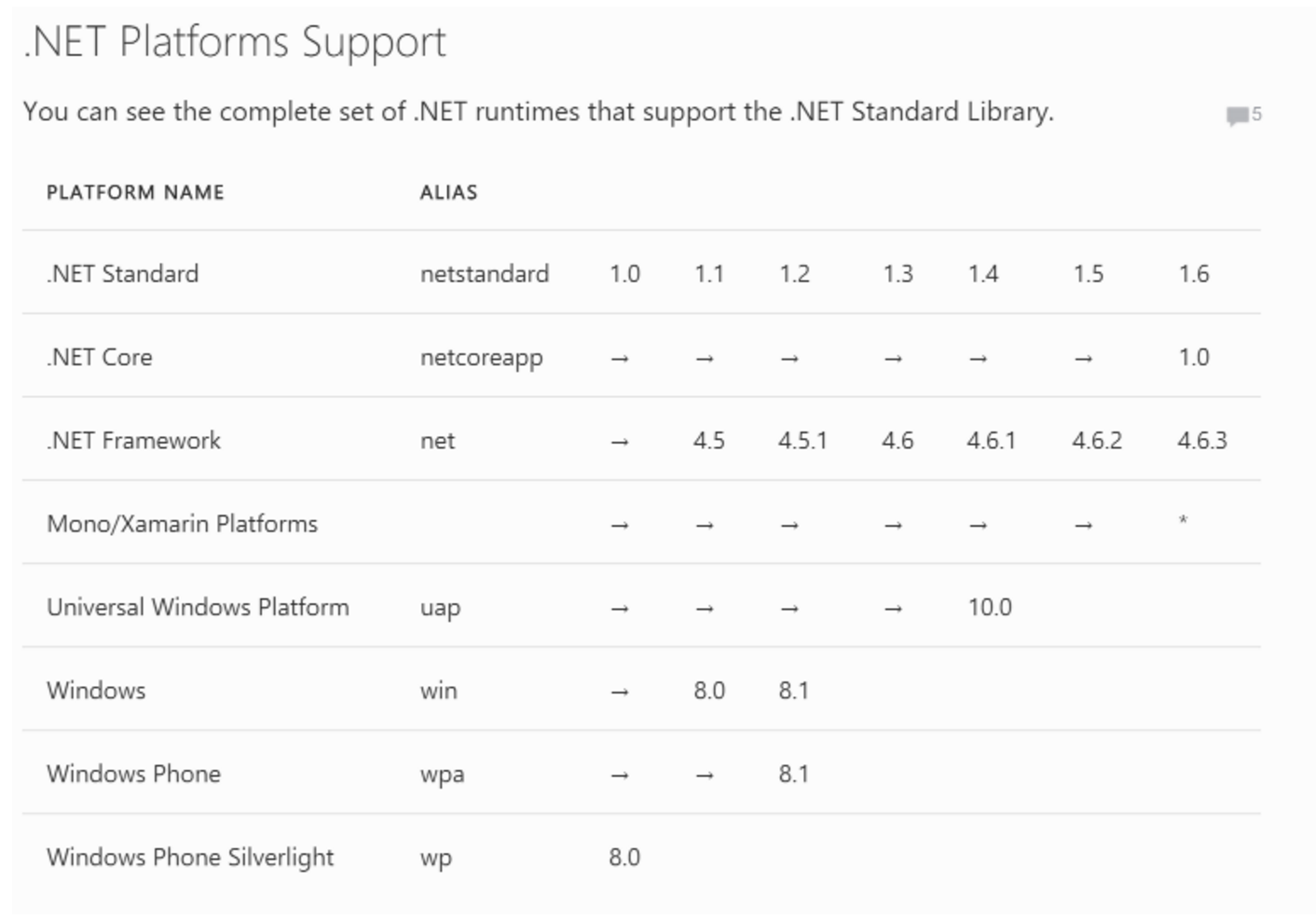 .NET Standard Library. .NET Standard Library คือ Portable… | by CodeBangkok | Medium