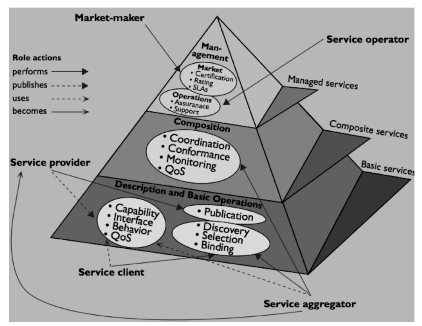Business Process Management and Service Oriented Architecture | by Eva ...