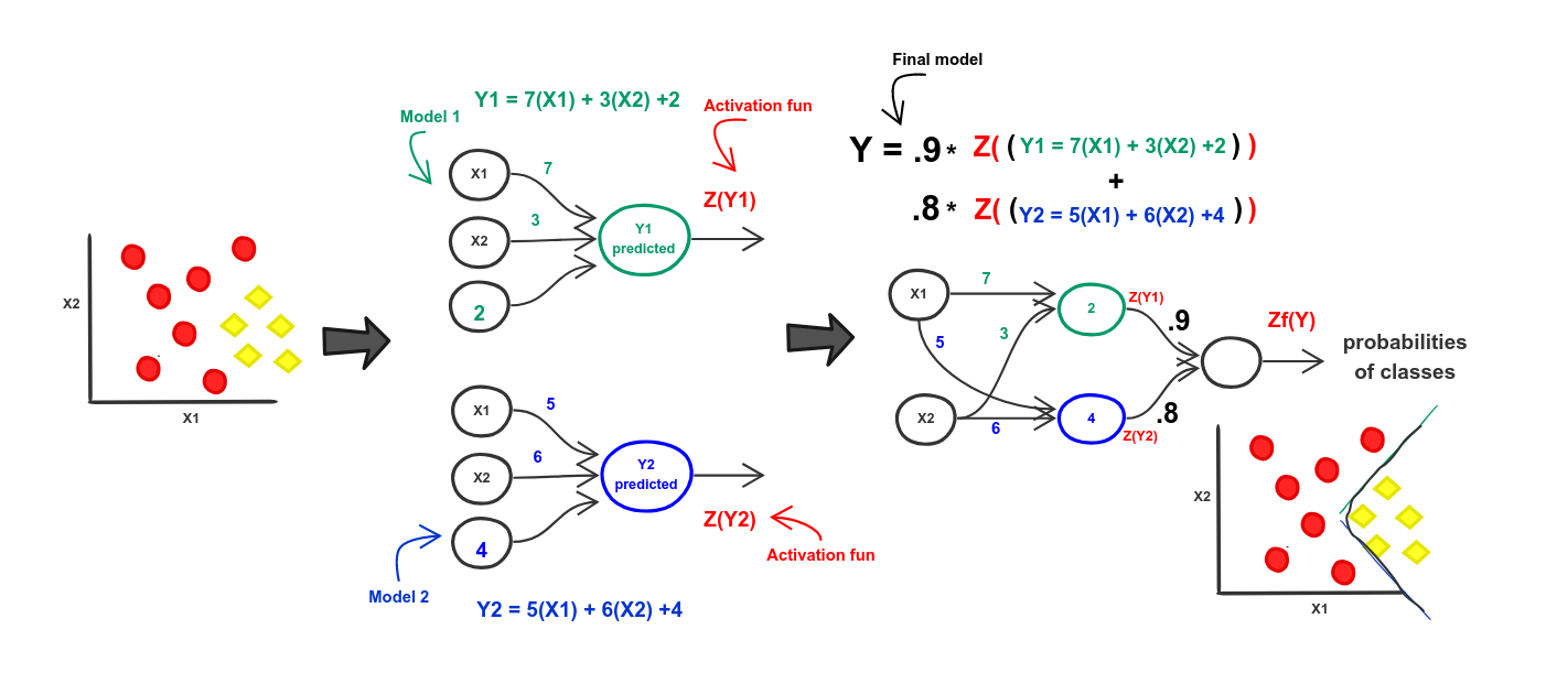 Simple Neural Network Explanation: From Logistic Regression to Neural Network — Part 2 | by ...